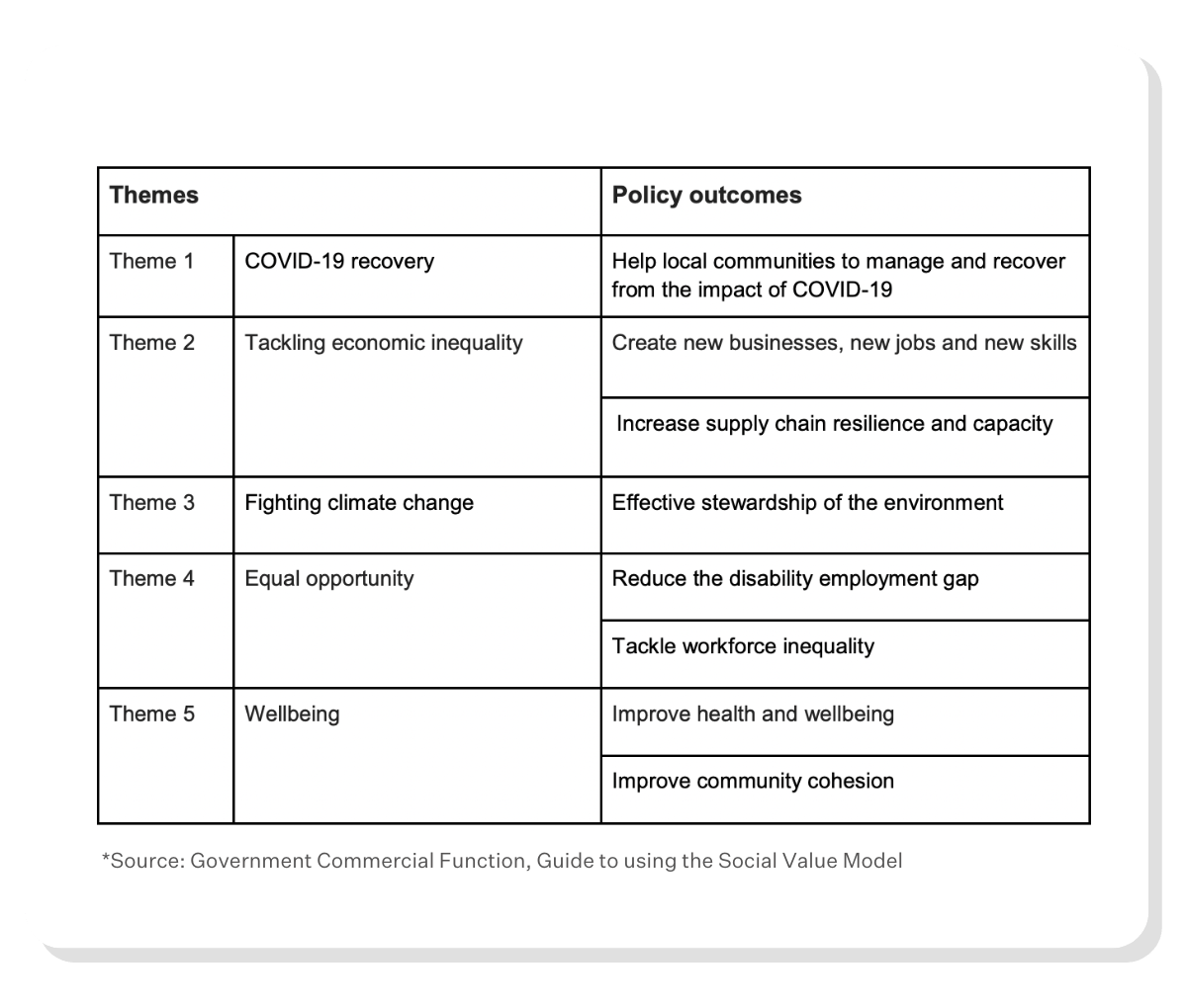What is social value? (A supplier's guide: Procurement Act 2023)
